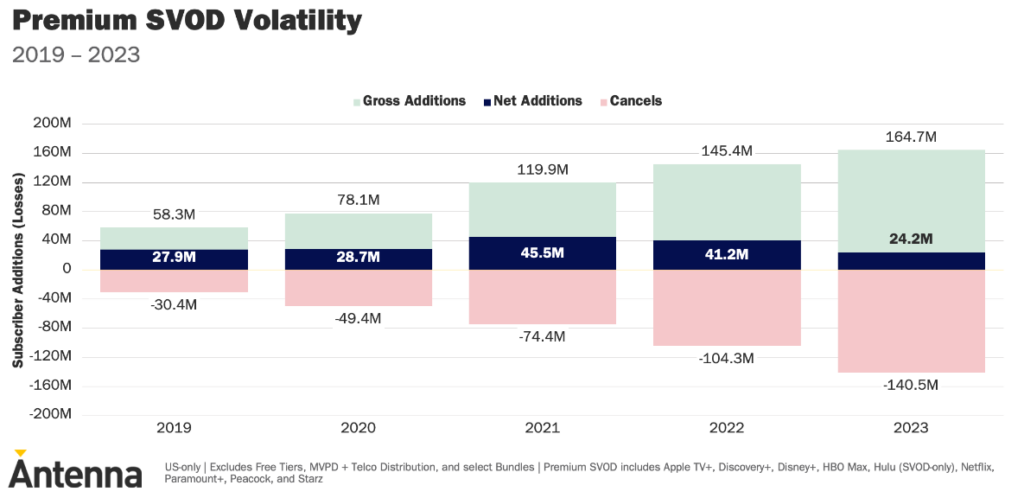 The Impact of Streaming Subscription Price Hikes | Collective Measures