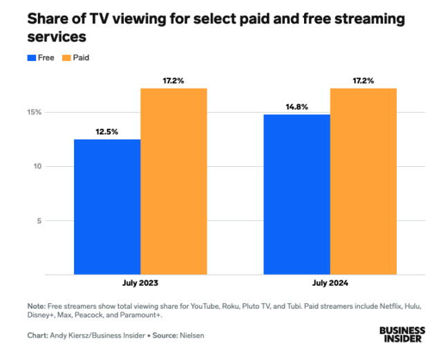 The Impact of Streaming Subscription Price Hikes | Collective Measures ...
